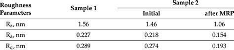 Surface Roughness Parameters Of The Samples Download Scientific Diagram
