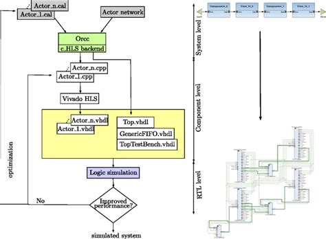 The Hardware Implementation Of The Reconfigurable Video Coding