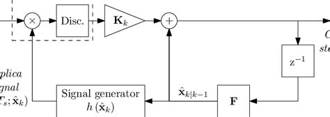 Kalman Filter Based Tracking Diagram Download Scientific Diagram