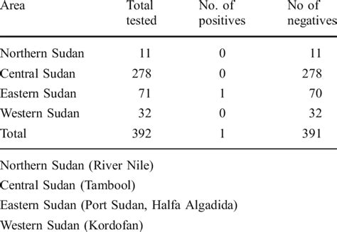 Detection Of Ppr Antibodies In Camel Sera In Sudan During 2008 Using Download Table