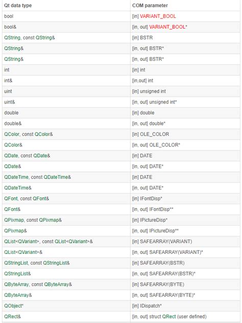 QT应用编程 Qt数据类型和 ActiveX COM接口数据类型对应关系 阿里云开发者社区