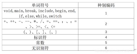 编译原理实验课程设计编译原理课程设计 Csdn博客