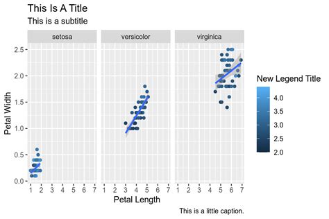 Introduction To Ggplot