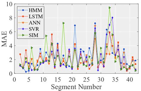 The Segment Based Model Error Distribution Of Cycle Download Scientific Diagram