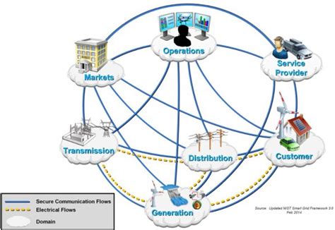 Iec 61850 Effective Communication For Modern Power Systems Cbs Field