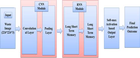 Architecture Of Proposed Hybrid Model Download Scientific Diagram