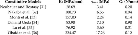 Calculation Of Characteristic Parameters Of The Traction Separation Law