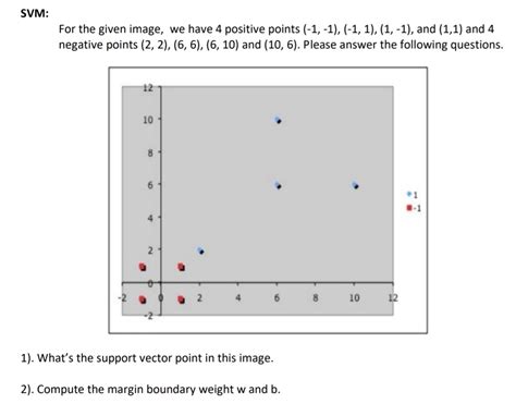solved svm for the given image we have 4 ﻿positive points