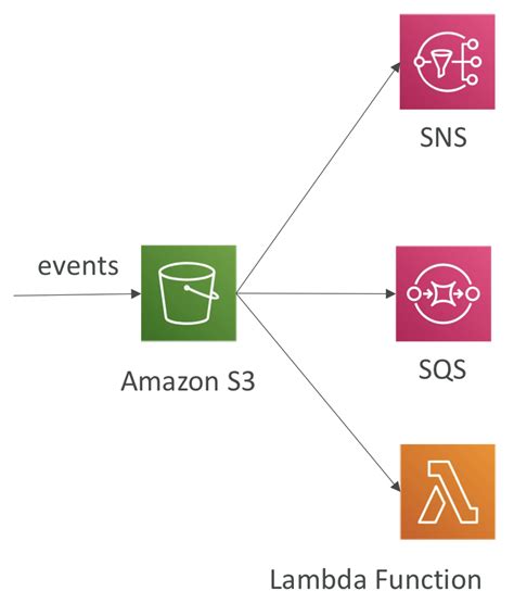 aws[advanced s3]