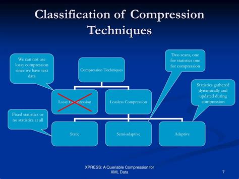 Ppt Xpress A Queriablecompression For Xml Data Powerpoint Presentation Id4246579