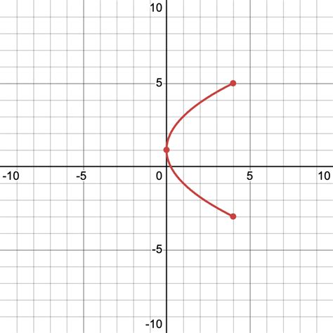 Graphs Of Parametric Equations Ap® Precalculus Review Albert Resources