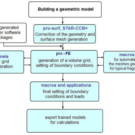 General Block Diagram Of The Algorithm For Generation Of FEM Download Scientific Diagram