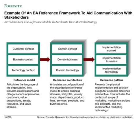 You Need A Martech Reference Model — Heres Why