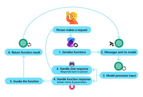 semantic kernel auto function calling