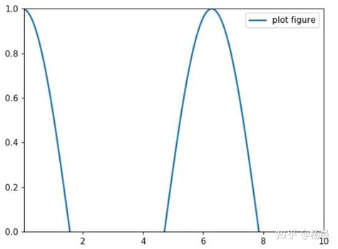 Matplotlib Xlim——设置x轴的数值显示范围 知乎