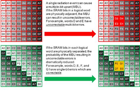 Figure 21 From A Fault Tolerant Memory Architecture For A Risc V Softcore Semantic Scholar