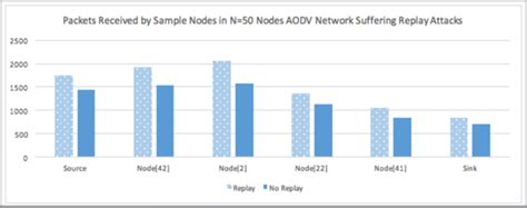 5 packets received through a short path in n 50 nodes during replay