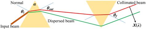 Dispersion And Collimation Of A Broadband Laser Beam Using A Prism Pair Download Scientific