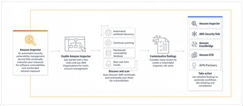 Improved Automated Vulnerability Management For Cloud Workloads With A New Amazon Inspector