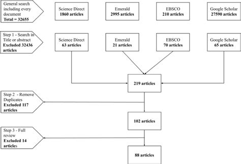 Search Flow Diagram Of Slr Methodology Download Scientific Diagram