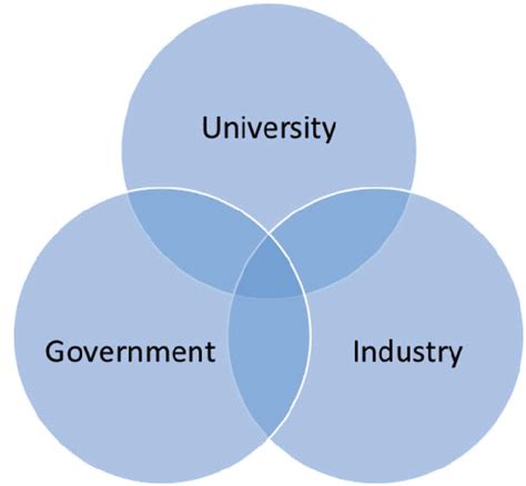 Triple Helix Model Source Adapted From Etzkowitz And Leydesdorff 2000 Download Scientific