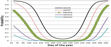 Frontiers Evaluating Impacts Of Climate Variability On Smallholder Livelihoods And Adaptation