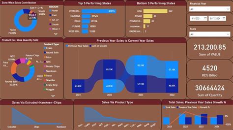 Fmcg Salesdashboard Powerbi Visualization Presentable Datamodeling Kunal Panchal