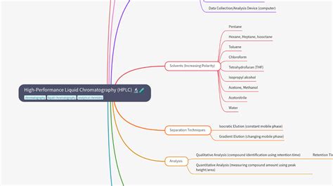 High Performance Liquid Chromatography Hplc Mind Map