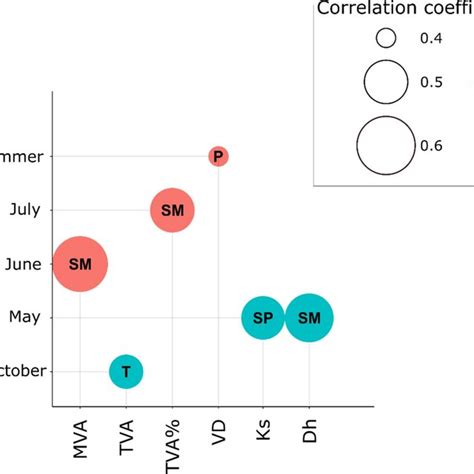 Strongest Relationships Pearsons Correlation Coefficient Between Download Scientific Diagram