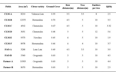 Table 3 1 From Towards A New Real Time Irrigation Scheduling Method Observation Modelling And