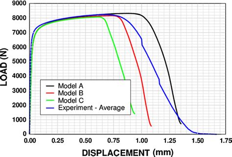 8 Node Hex Model Predictions Compared With Average Experimental Result
