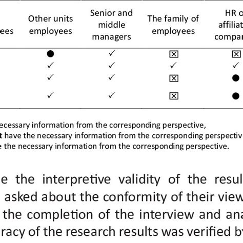 The Pattern Of Interview And Data Collection Download Scientific Diagram