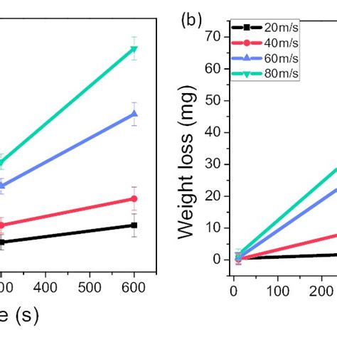 The Weight Loss Of Api X100 Steel At Different Speeds For A 30° And Download Scientific