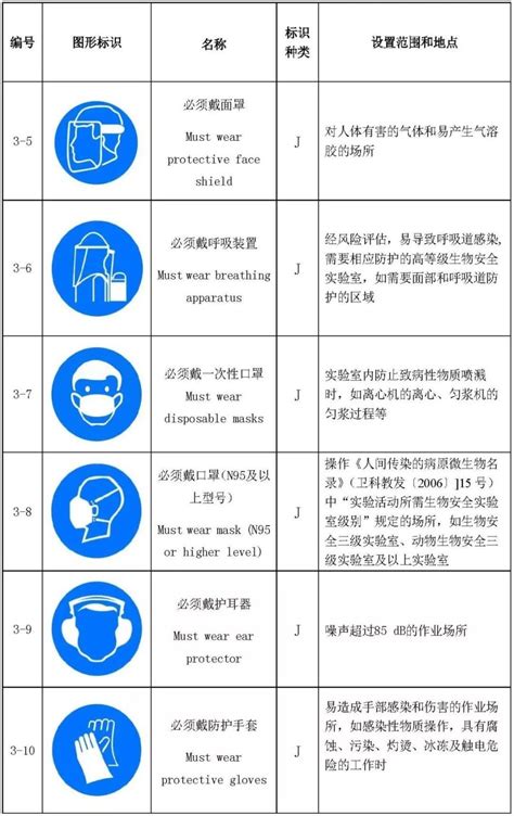 收藏！最全实验室生物安全标识图集腾讯新闻