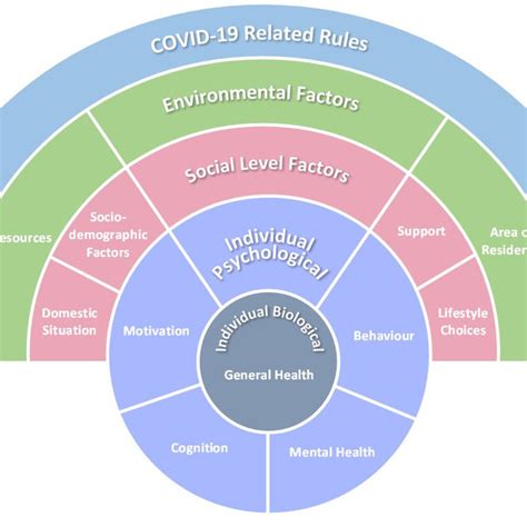 Socioeconomic Model Of Correlates Of Physical Activity During The Download Scientific Diagram