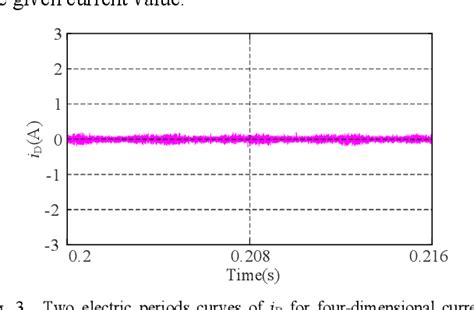Figure 3 From Torque Increase Strategy Of Dual Three Phase Permanent Magnet Synchronous Motor