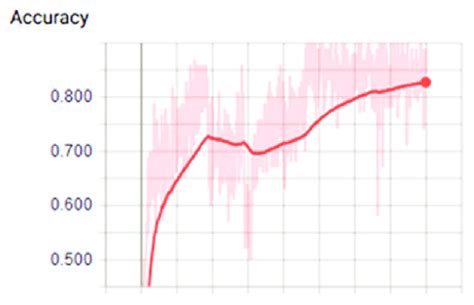 Values Of Accuracy Using Tanh Function Over Cpu Central Process Unit