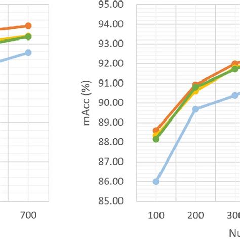 Miou And Macc Versus Number Of Samples Used In The Training Set