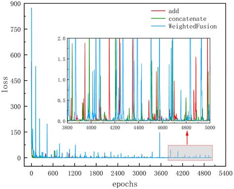 A Convolutional Neural Network Based Stress Prediction Method For