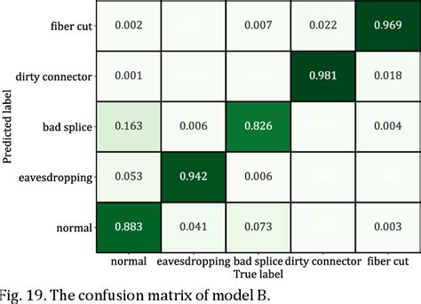 Figure 1 From Machine Learning Based Anomaly Detection In Optical Fiber Monitoring Semantic