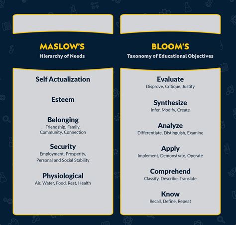 Maslow Before Bloom LiFT Learning