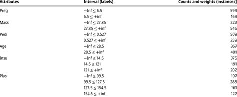 Table Of Intervals For Each Attribute Of The Diabetes Dataset Download Table