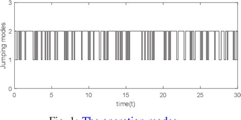 Figure 1 From Observer Based Control For Markovian Jump Systems With Generally Bounded