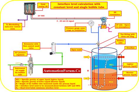 Bubble Method Interface Level Measurement Calculation With Constant Tank Level And Single Bubble