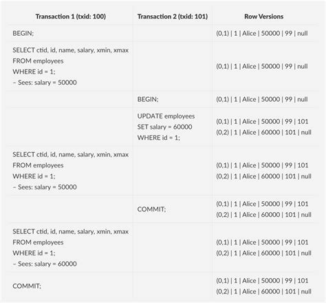 Anatomy Of Table Level Locks In Postgresql Xata