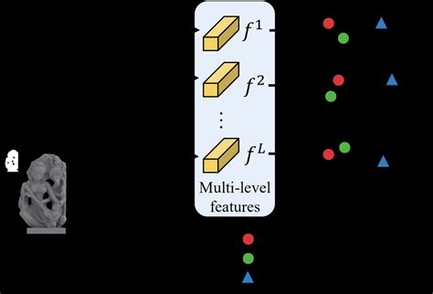 we propose to adapt multi level pixel aligned features to solve our download scientific diagram