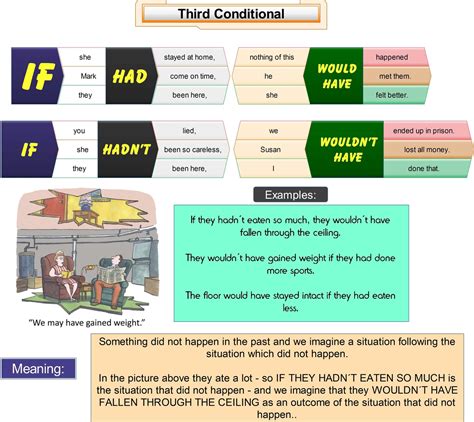 Third Conditionals Games To Learn English