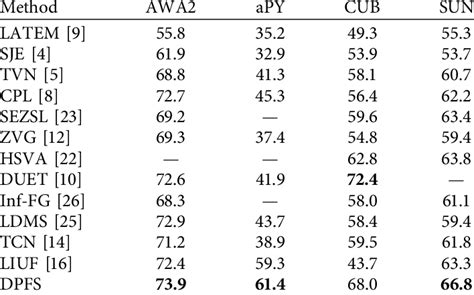 Quantitative Comparisons For The Zsl Tasks Download Scientific Diagram