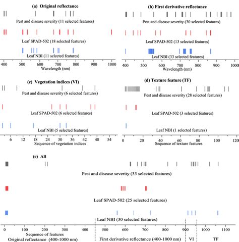 sensitive variables based on different feature datasets with 200 spa rf