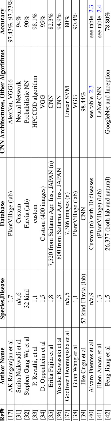 2 Literature Papers Of Plant Disease Detection Along With Their Download Scientific Diagram
